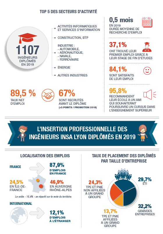 Et après... | INSA Lyon