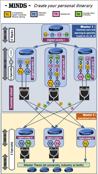 Master MINDS (IA) | INSA Lyon